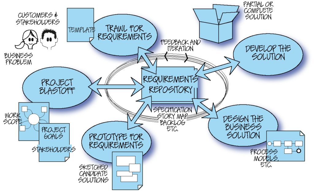 Mastering the Requirements Process – Volere Requirements